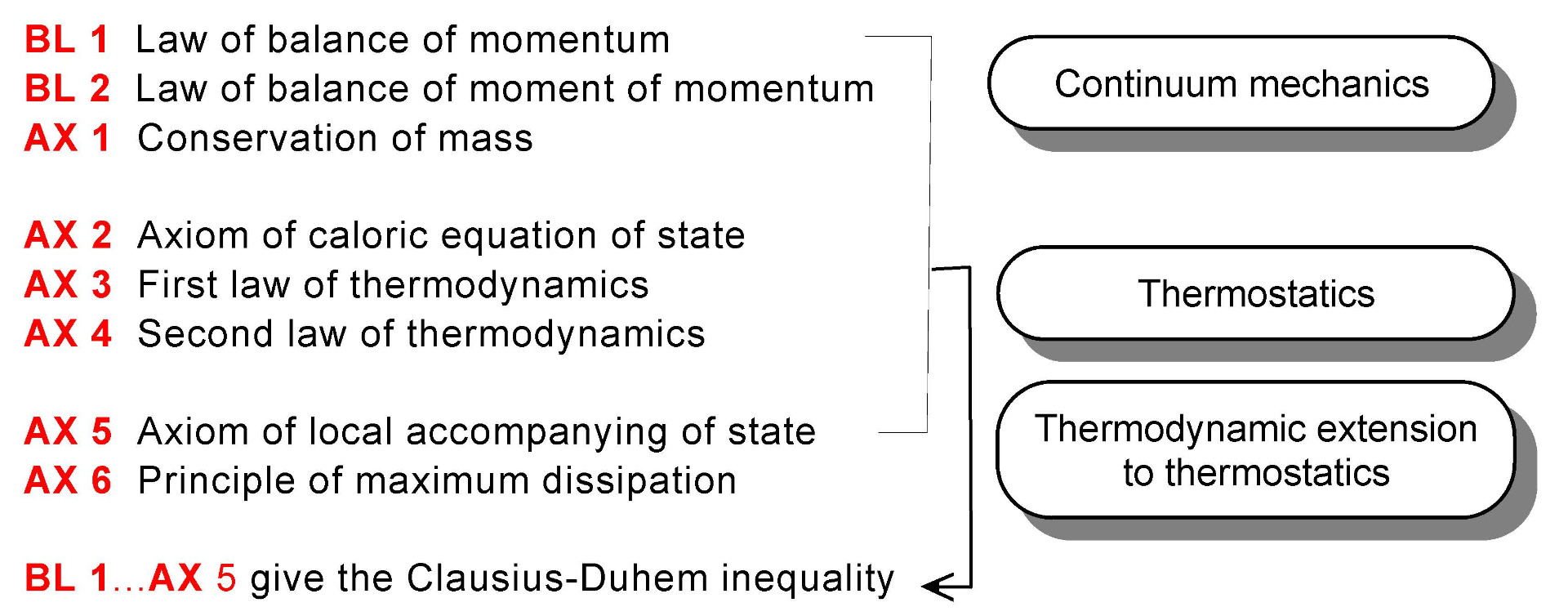 Continuum Thermodynamics